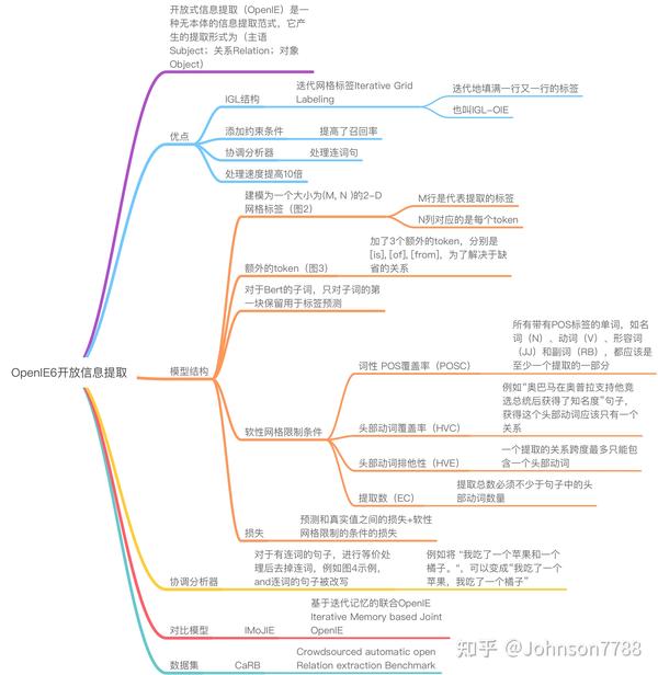 OpenIE6：用于开放信息提取的迭代网格标签和协调分析 - 知乎