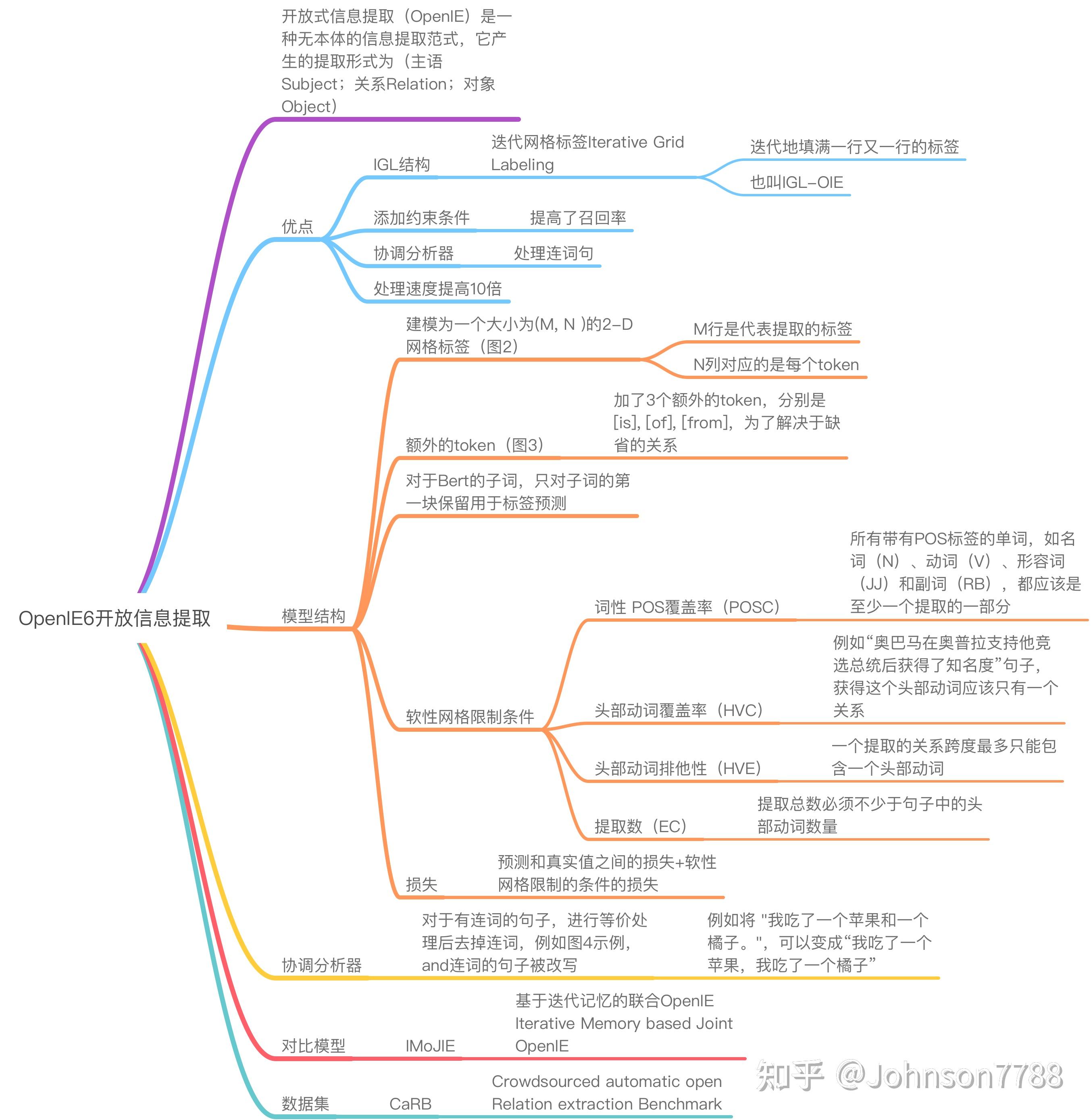 OpenIE6：用于开放信息提取的迭代网格标签和协调分析 - 知乎
