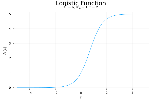 Logistic（逻辑斯蒂）函数浅谈 - 知乎