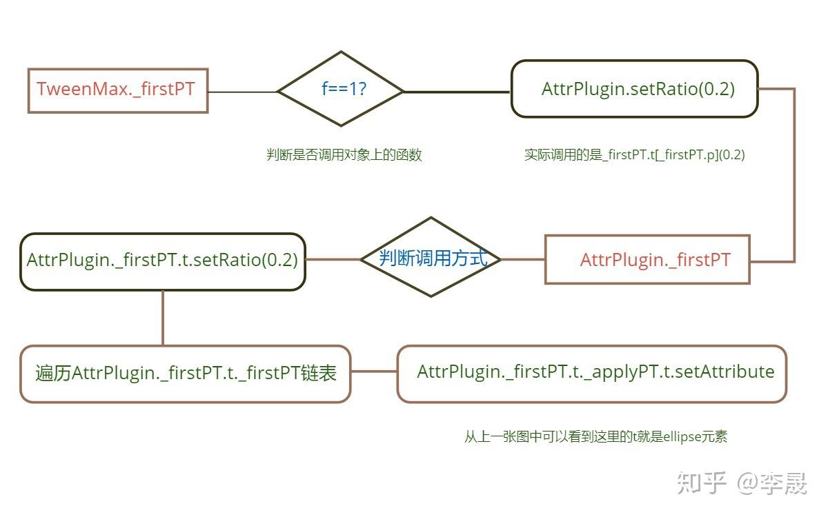 GreenSocks Animation Platform详细工作机制以及TweenMax用法