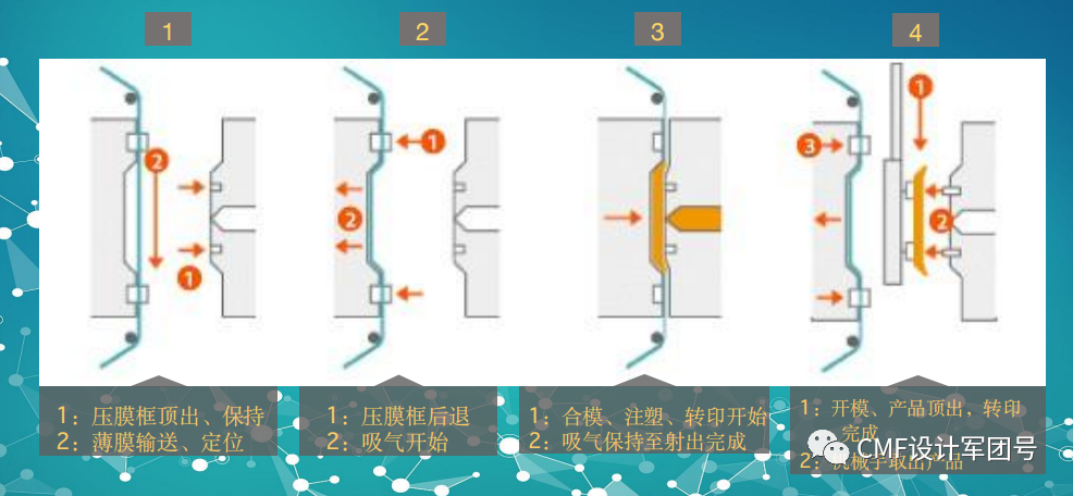 CMF设计|40张图全面专业解析：IML|IMT|IMR|INS|IME等模内注塑工艺 - 知乎