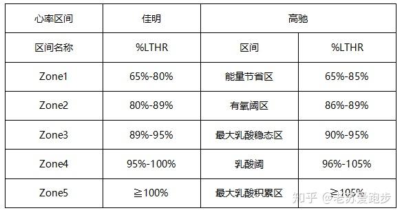 如何确定你的乳酸阈值LTHR？ - 知乎