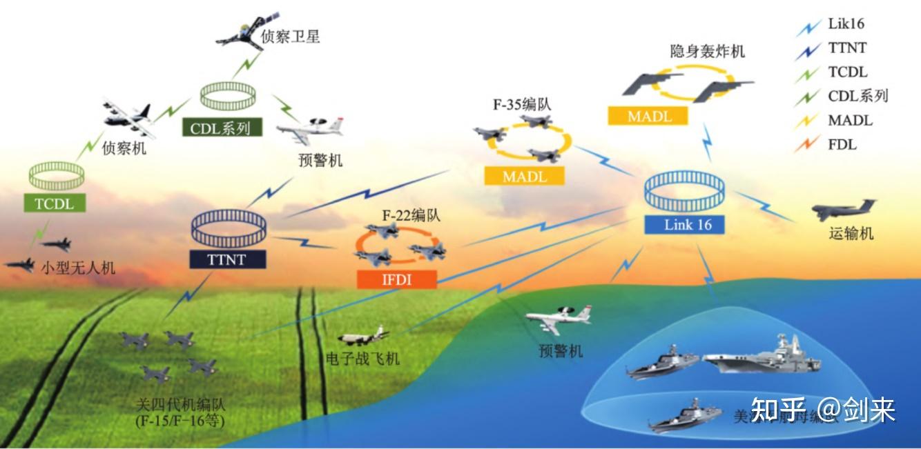 外军战场通信数据链建设情况 - 知乎