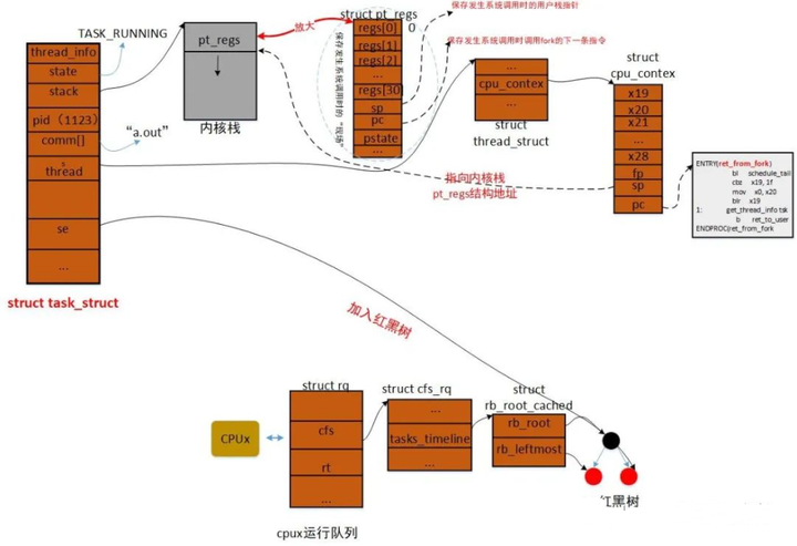Linux内核进程创建dofork解析一文解决~） 知乎 