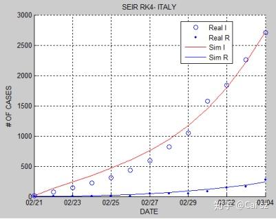 SEIR模型计算基本再生数R0 - 知乎