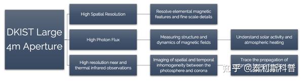 第四十期：当今世界口径最大分辨率最高的太阳望远镜DKIST - 知乎