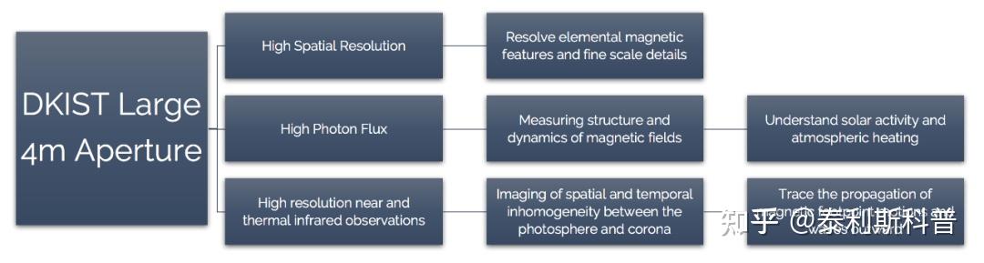 第四十期：当今世界口径最大分辨率最高的太阳望远镜DKIST - 知乎