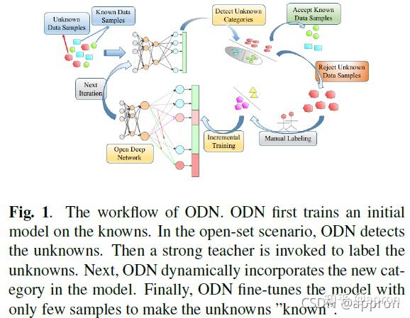 Odn: Opening the deep network for open-set action recognition ICME2018 ...