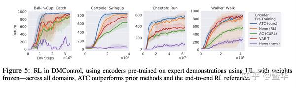 [笔记019] Decoupling Representation Learning from RL - 知乎
