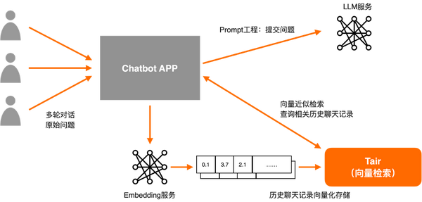 如何让聊天机器人更懂你？Tair向量检索给你答案 - 知乎