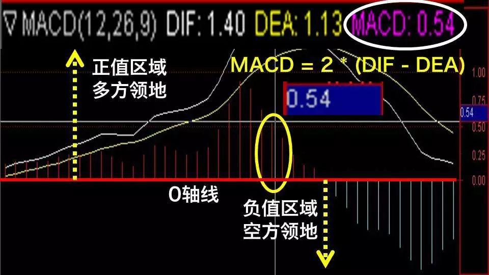 股票技术分析4--MACD指标红柱与绿柱 - 知乎