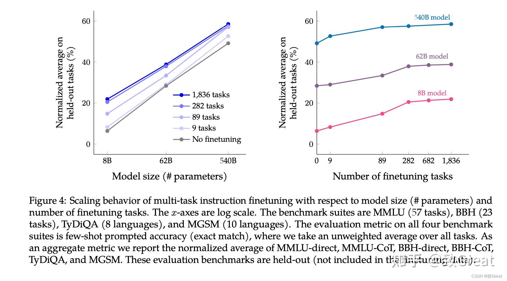 【LLM系列之FLAN-T5/PaLM】Scaling Instruction-Finetuned Language Models - 知乎