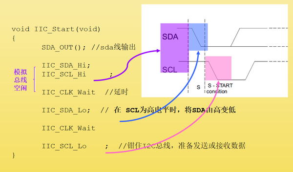 14 玩转STM32之IIC通信（软件模拟篇） - 知乎