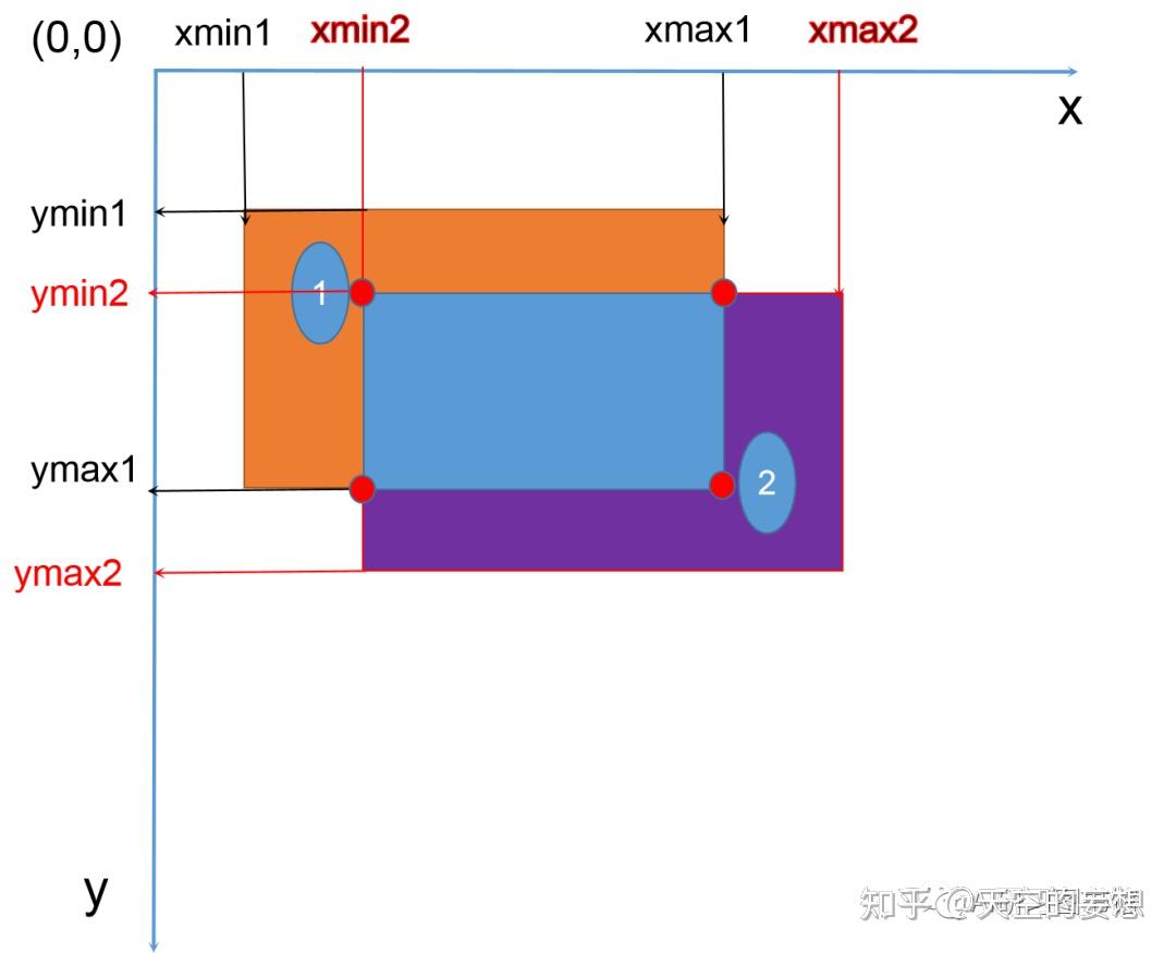 目标检测BoundingBox损失函数 - 知乎