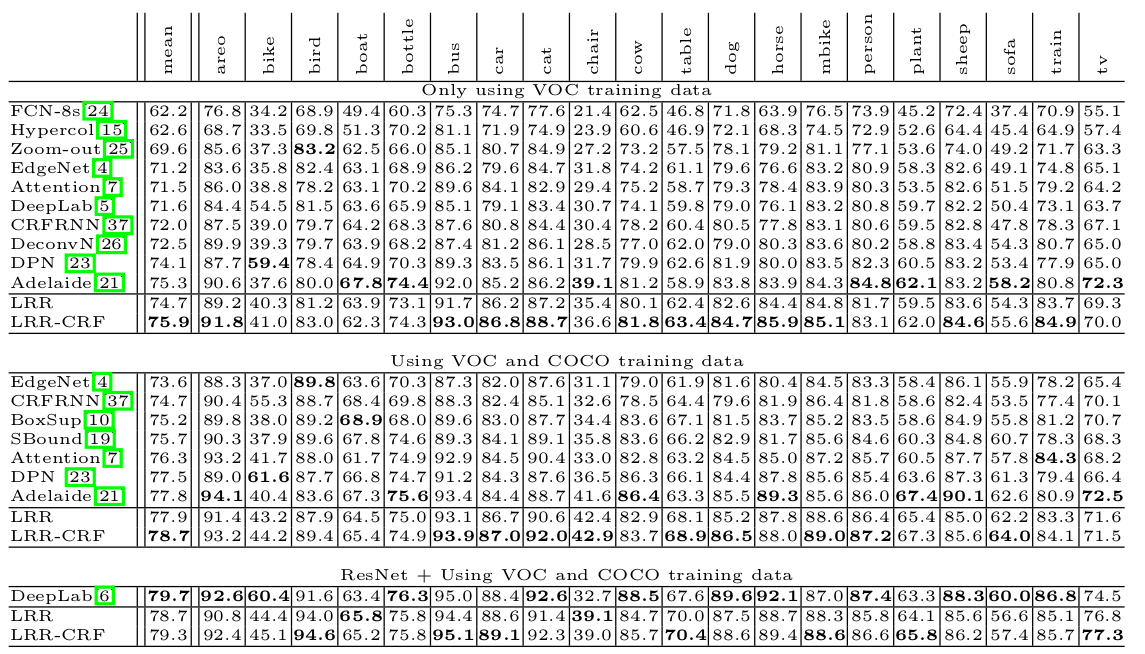 【简评】Laplacian Pyramid Reconstruction and Refinement for Semantic ...