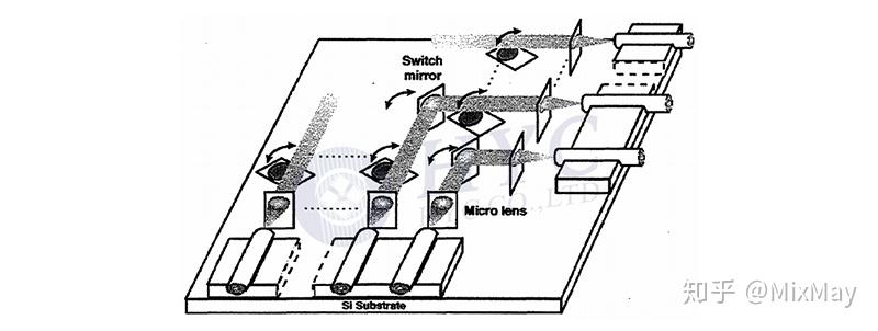 MEMS光学器件— MEMS OXC（光交叉互连开关） - 知乎