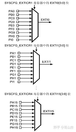 7-外部中断事件控制器（EXTI） - 知乎