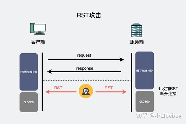 动图图解！收到RST，就一定会断开TCP连接吗？ - 知乎