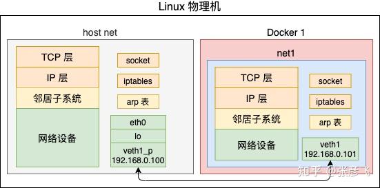 轻松理解 Docker 网络虚拟化基础之网络 namespace！ - 知乎