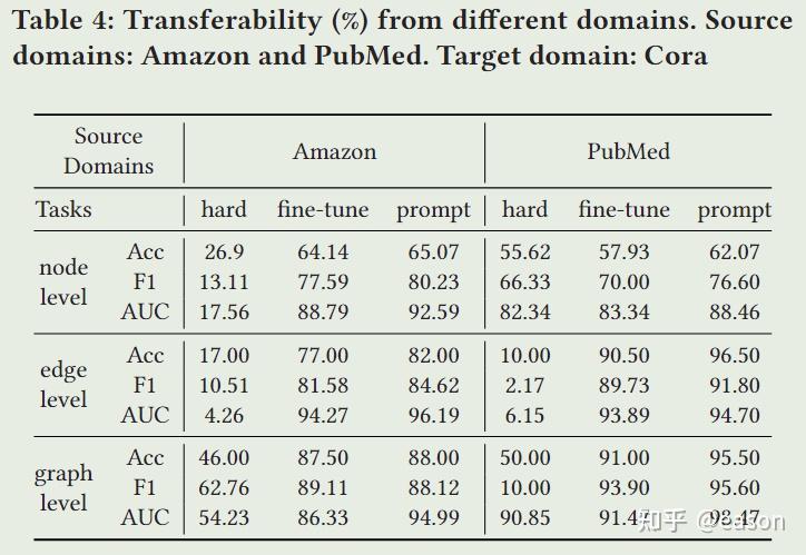 All In One Multi Task Prompting For Graph Neural Networks(kdd 2023 Best Paper) 知乎