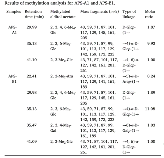 一作解读|IJBM：黄芪多糖的结构表征与抗炎活性 - 知乎