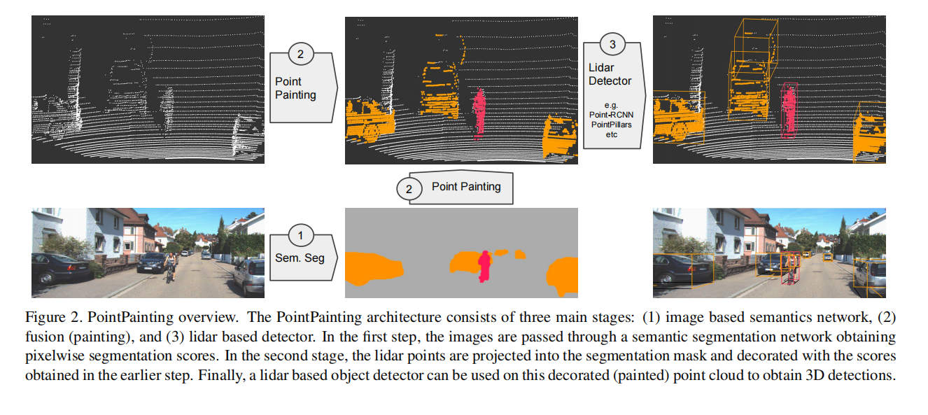 2020 CVPR——PointPainting: Sequential Fusion for 3D Object Detection - 知乎