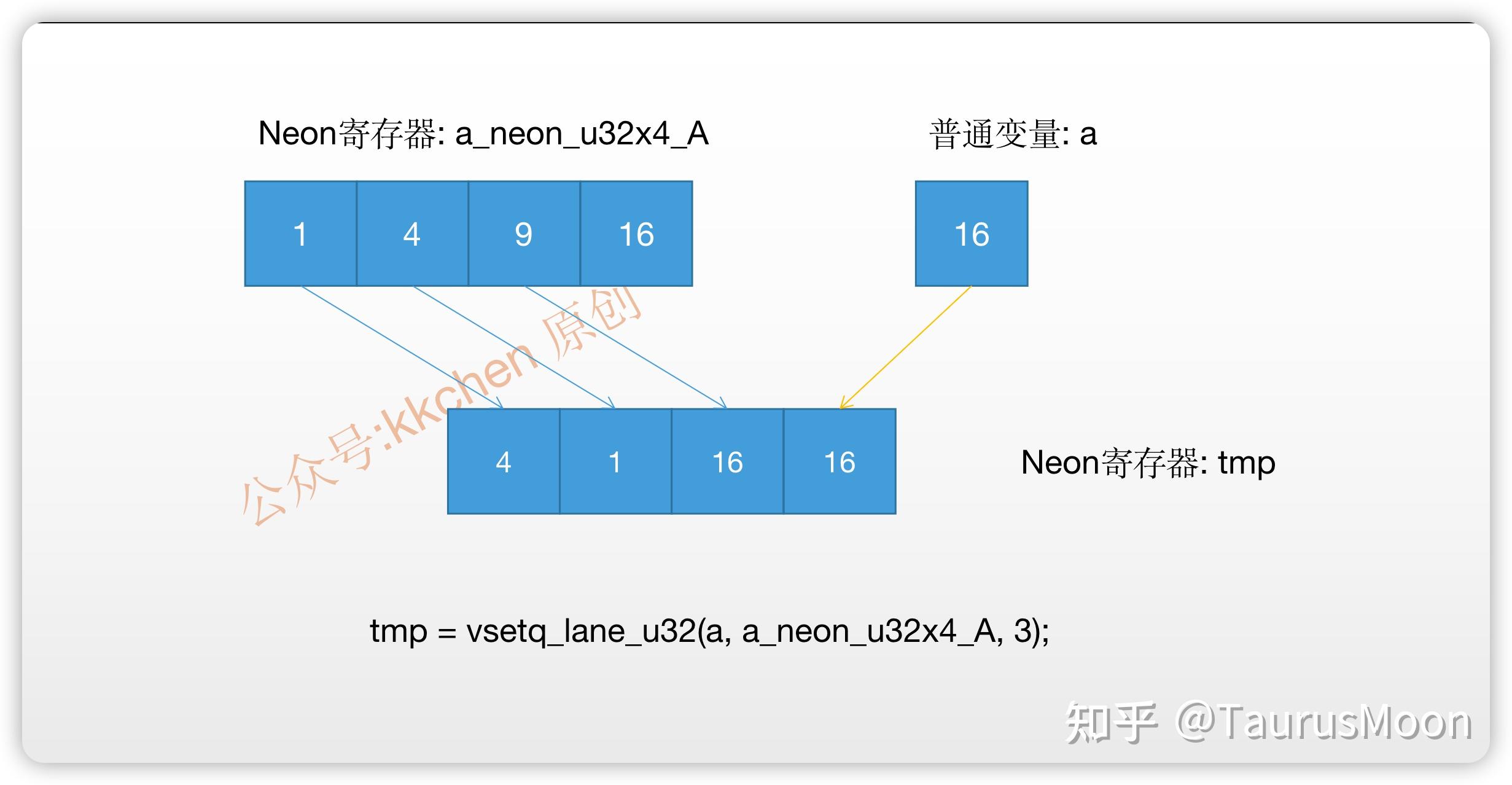 Neon优化第六章: 图解Neon - 知乎