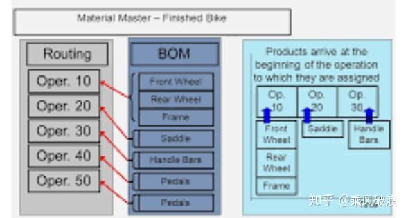 Sap中的bom和routing 知乎