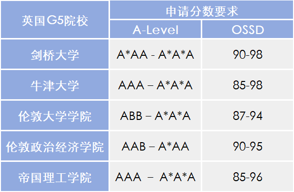 国际课程大PK，选A-Level还是OSSD？更好拿高分？ - 知乎