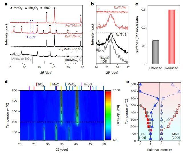 催化顶刊集锦：Nat. Catal.、Nat. Commun.、EES、Angew、AFM等 - 知乎