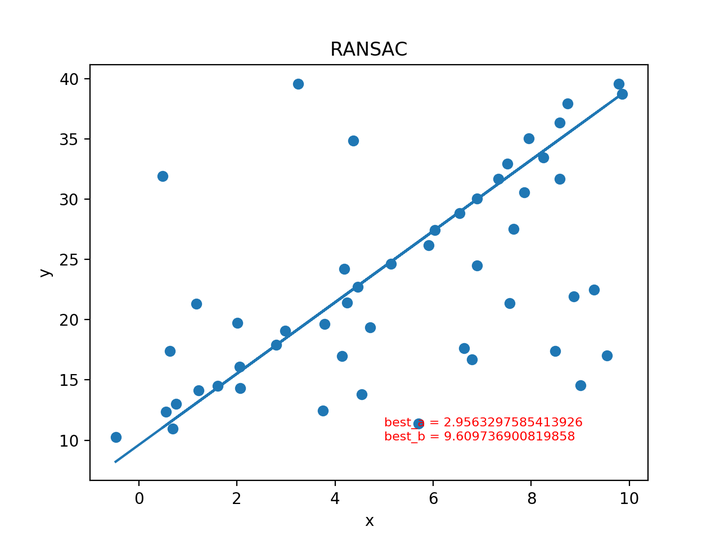 Ransac算法详解 附python拟合直线模型代码 知乎