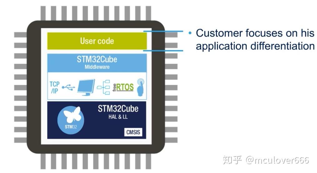 【STM32Cube_01】初识 STM32Cube 生态系统 - 知乎