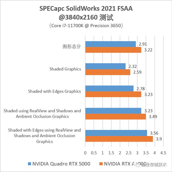 基准测试的局限：NVIDIA RTX A4000显卡SOLIDWORKS性能分析 - 知乎