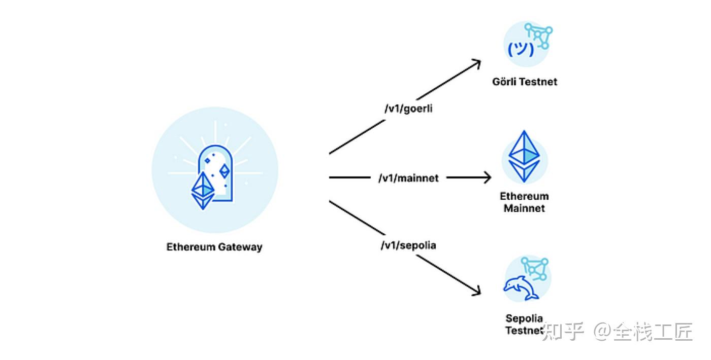 关于以太坊 Ethereum 测试网络 - 知乎