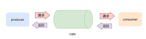 nats 简介和使用 - 知乎