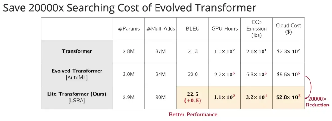 模型压缩95%，MIT韩松等人提出新型Lite Transformer - 知乎