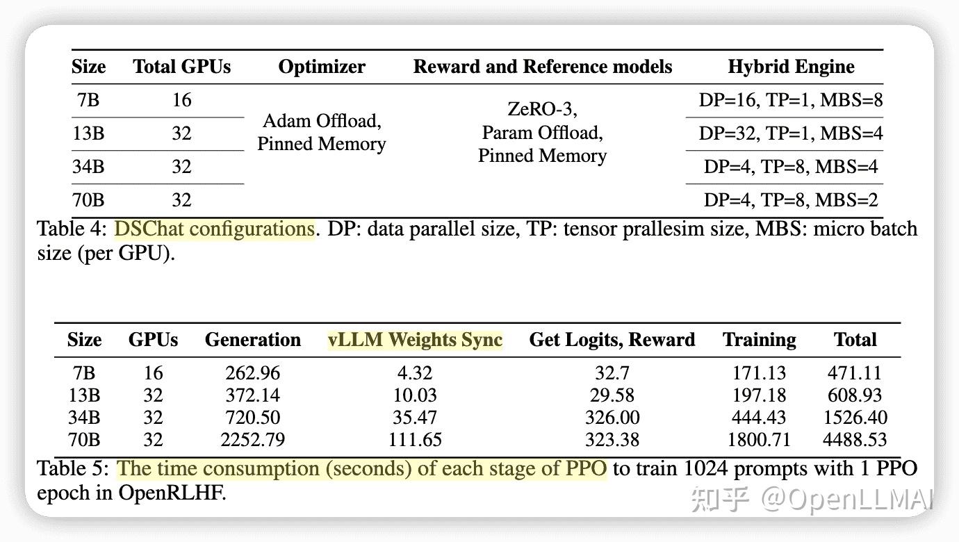 OpenRLHF项目技术报告官方速览：轻松搞定70B模型的RLHF训练！ - 知乎