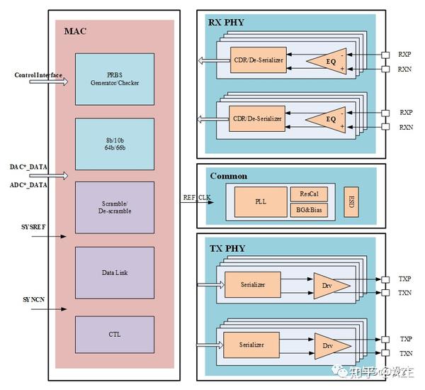深度解析JESD204接口 - 知乎
