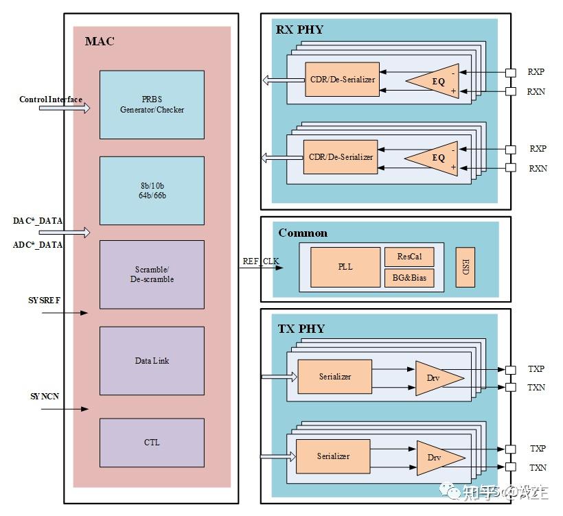 深度解析JESD204接口 - 知乎