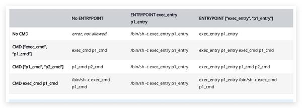 Dockerfile之CMD、ENTRYPOINT指令 - 知乎