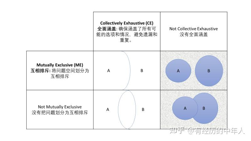 MECE原则：如何更好地解决问题和做出决策 - 知乎