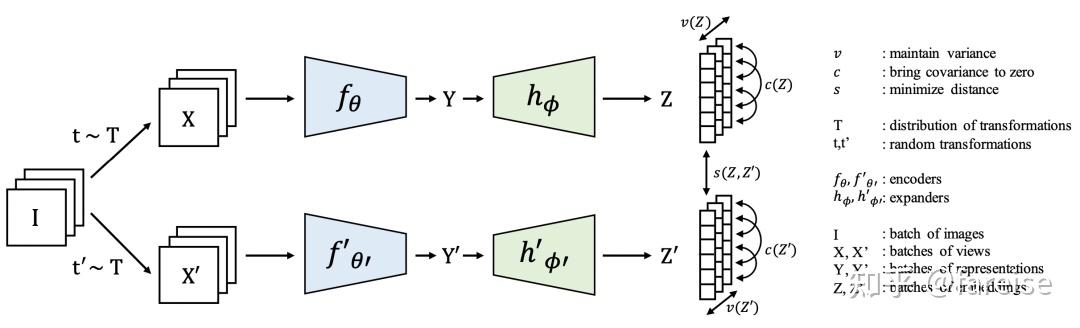 ICLR 2022 | Facebook AI提出解决表示学习坍塌问题新方法 - 知乎