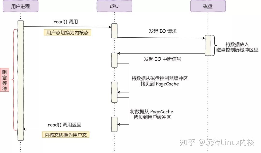 超硬核，基于mmap和零拷贝实现高效的内存共享 - 知乎