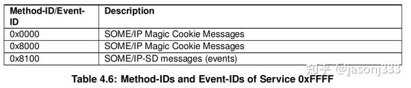 详解SOME/IP-SD协议文档-翻译版 - 知乎