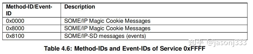 详解SOME/IP-SD协议文档-翻译版 - 知乎
