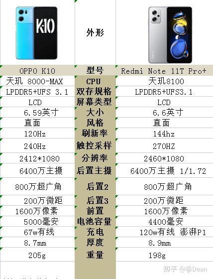 预算1800左右，买oppo k10还是红米note11tpro+比较好？ - 知乎