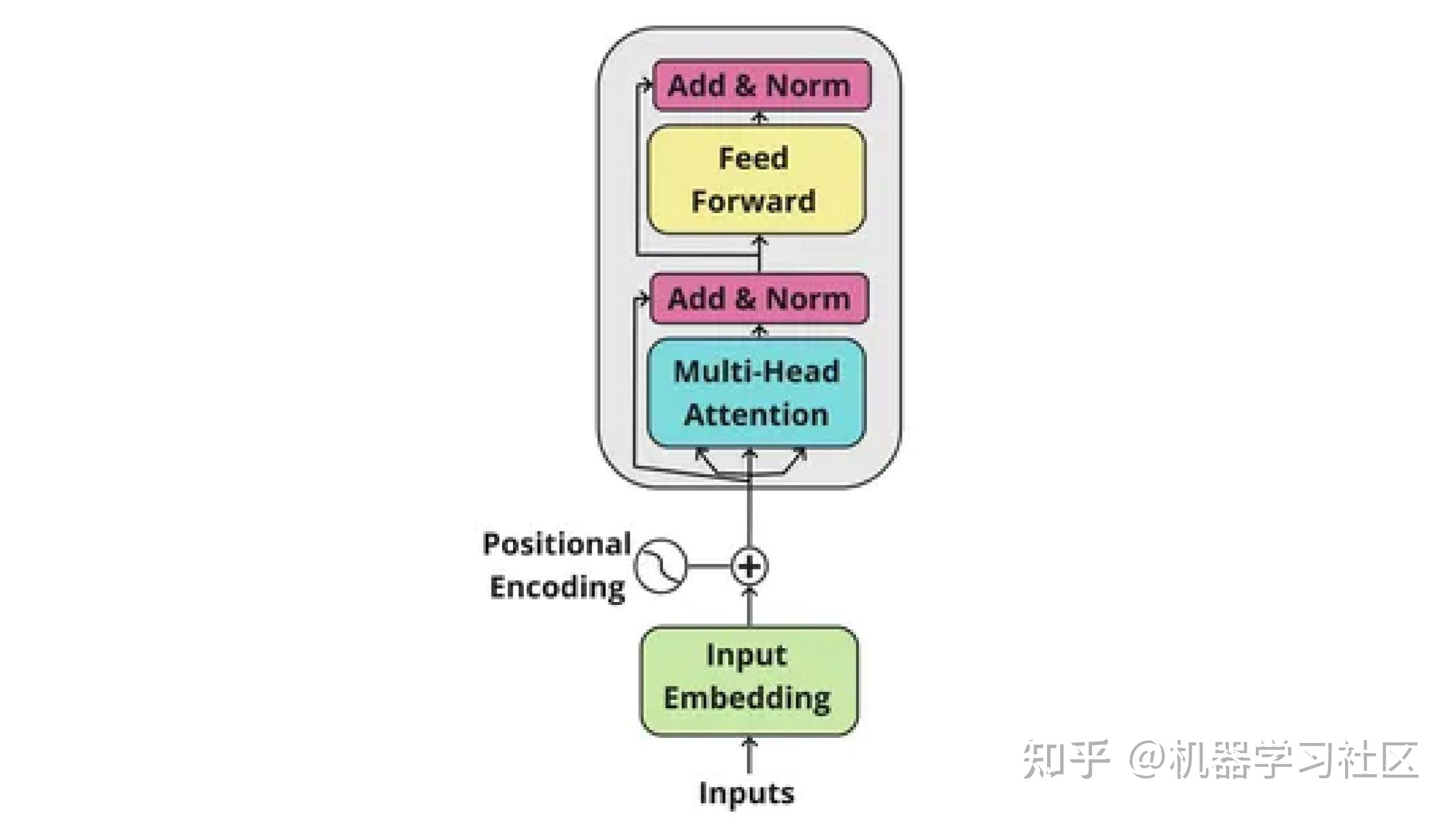 一文彻底搞懂 Transformer（图解+代码手撕） - 知乎