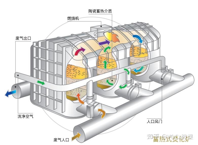 三室RTO设备的基本结构和工作原理是什么？ - 知乎