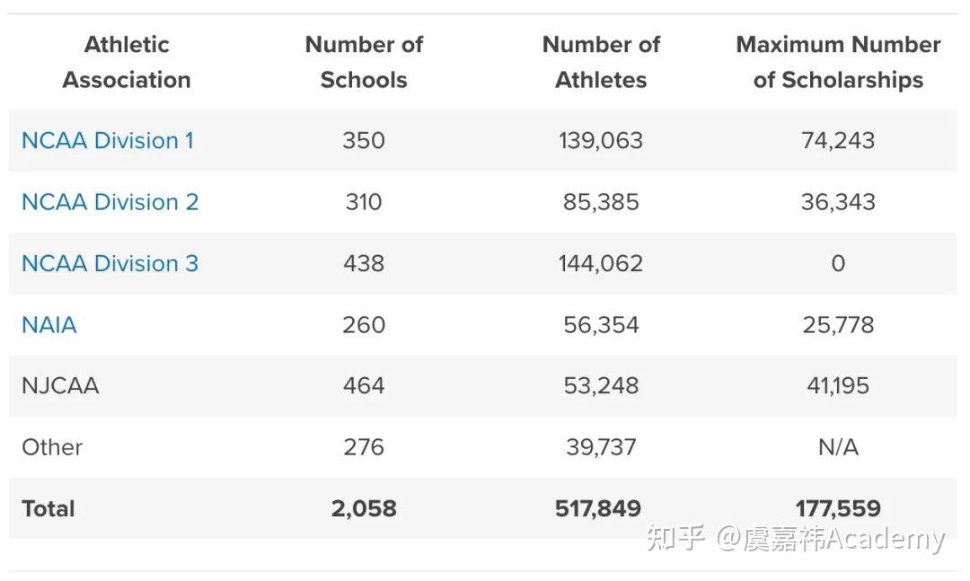 NCAA那些拿到手软的奖学金和福利，你知道多少？ - 知乎
