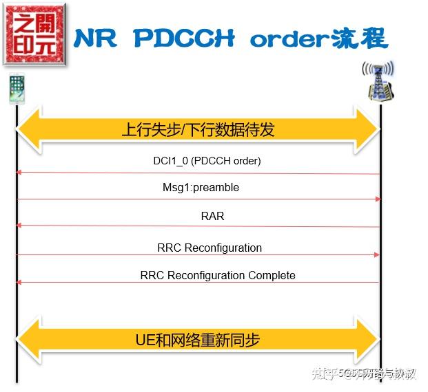 5G PDCCH order - 知乎